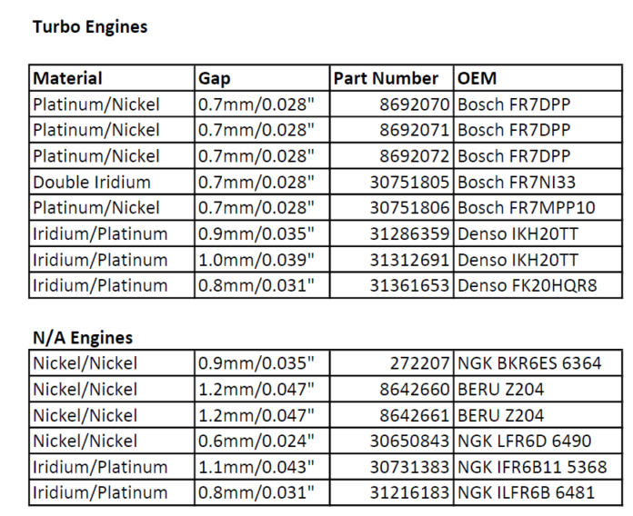 The Ultimate Volvo Spark Plug Gap Chart on ImportSauce.com